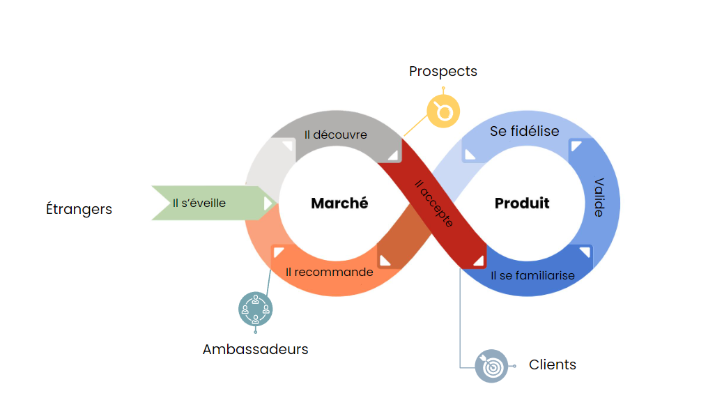 Les points de contact client : pourquoi et comment les identifier